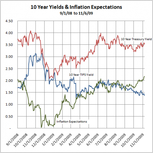 Inflation Expectations Are Creeping Up – The Rational Walk