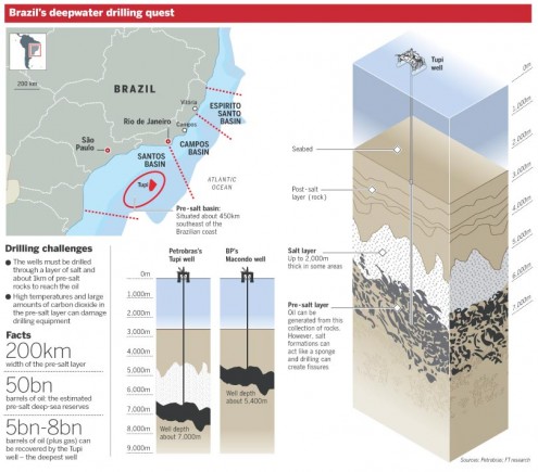 Brazil Pushes Technical Limits in Deepwater Oil Exploration – The ...