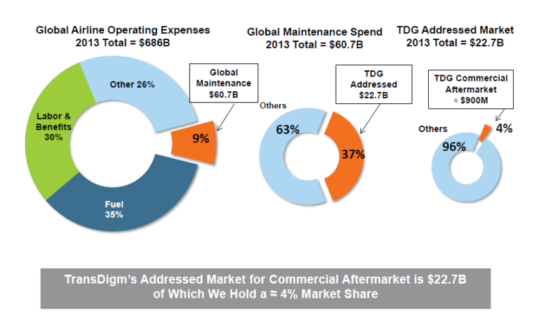 TransDigm Group – The Rational Walk