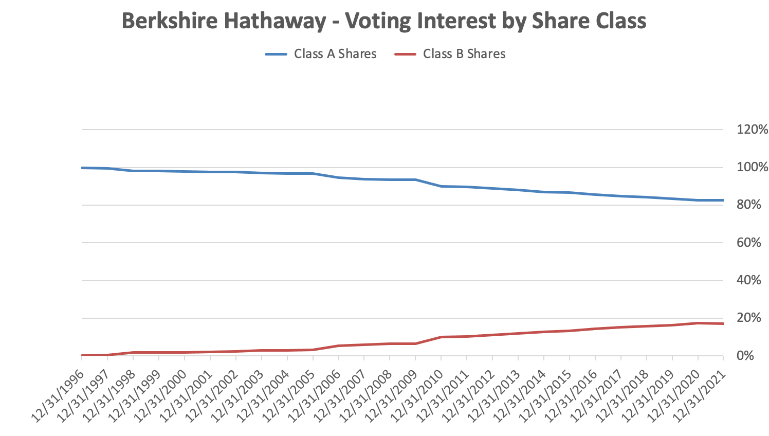 Berkshire’s Future Depends on Voting Control – The Rational Walk