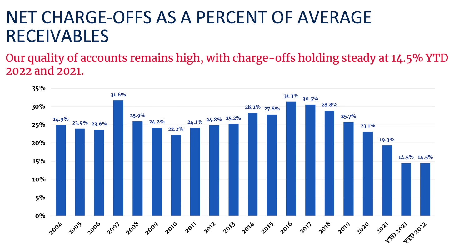 CarMart-NetChargeOffs.png – The Rational Walk