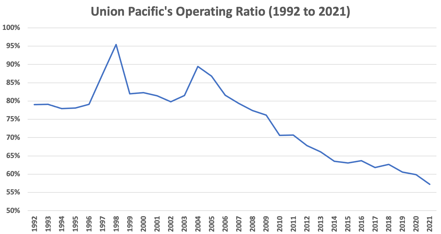 Union Pacific Corporation – The Rational Walk