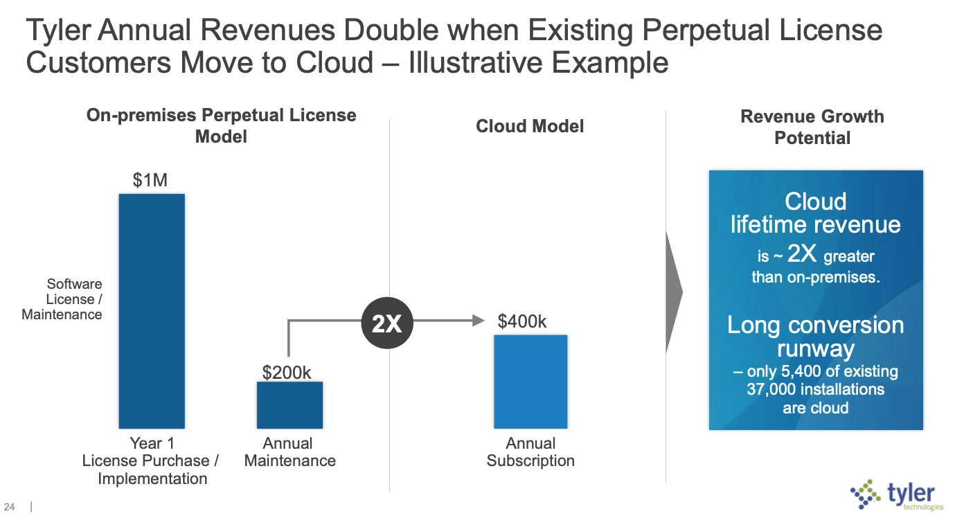 Tyler Technologies – The Rational Walk