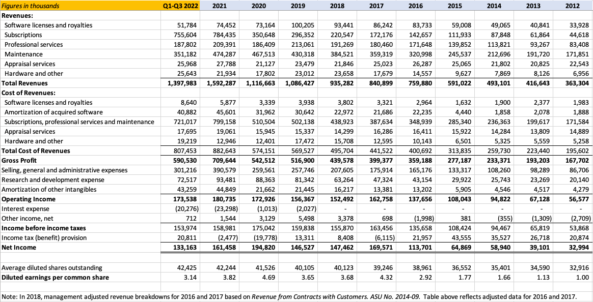 Tyler Technologies – The Rational Walk