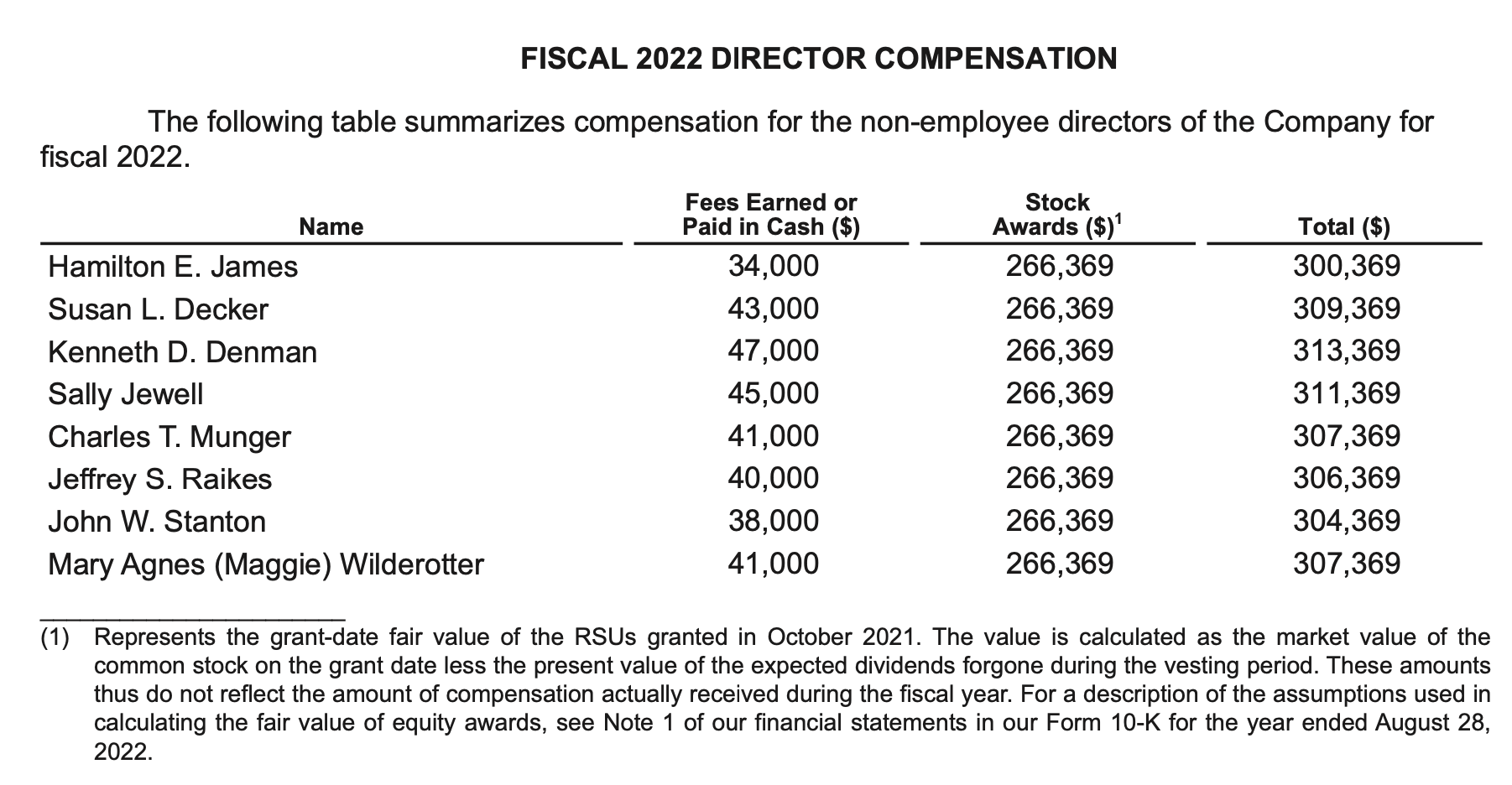 Costco’s Director Compensation – The Rational Walk