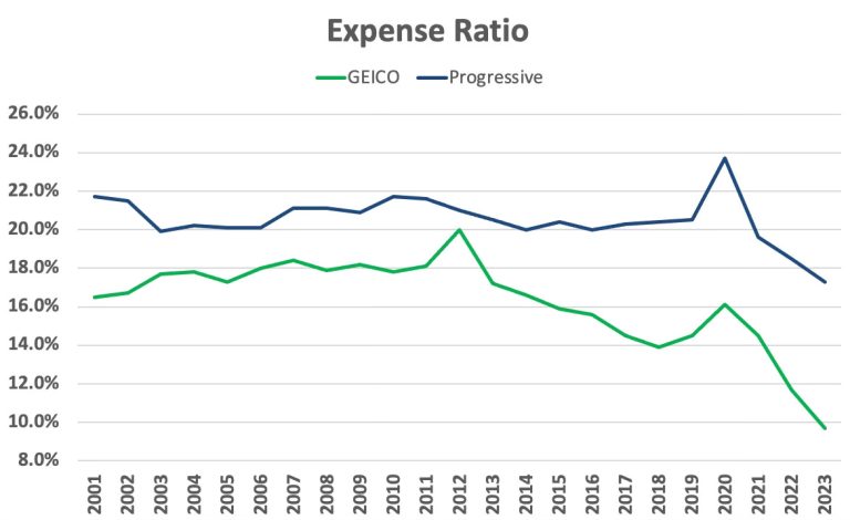 Progressive vs. GEICO: 2023 Results – The Rational Walk