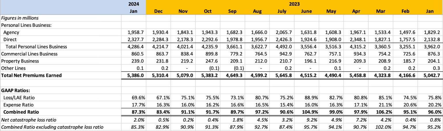Progressive vs. GEICO: 2023 Results – The Rational Walk