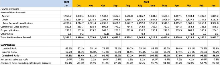 Progressive vs. GEICO: 2023 Results – The Rational Walk