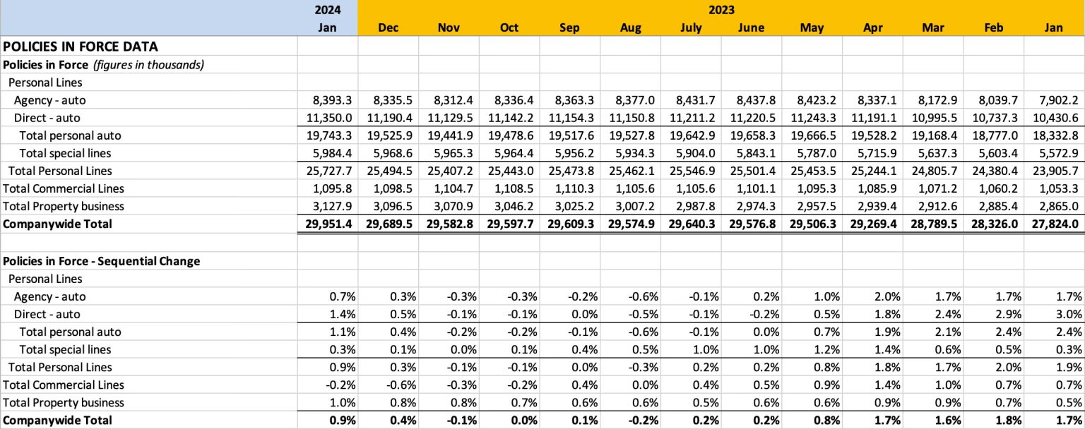 Progressive vs. GEICO: 2023 Results – The Rational Walk