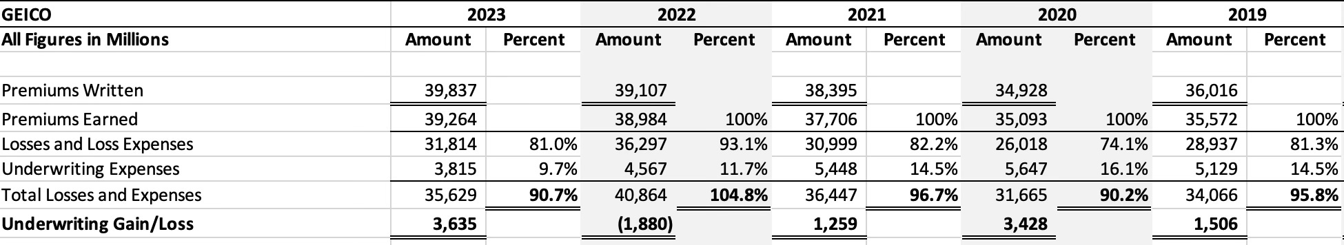 Progressive vs. GEICO: 2023 Results – The Rational Walk