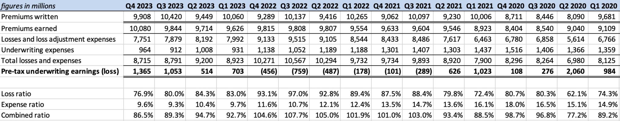 Progressive vs. GEICO: 2023 Results – The Rational Walk