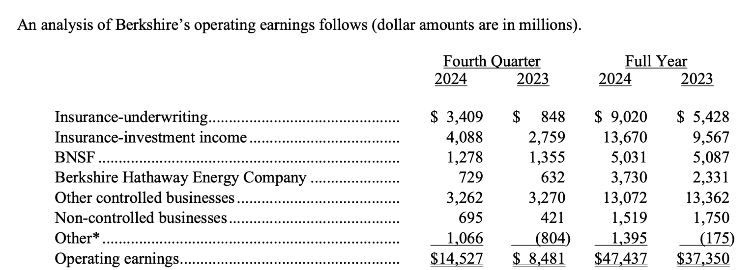 Berkshire Hathaway’s 2024 Annual Report – The Rational Walk